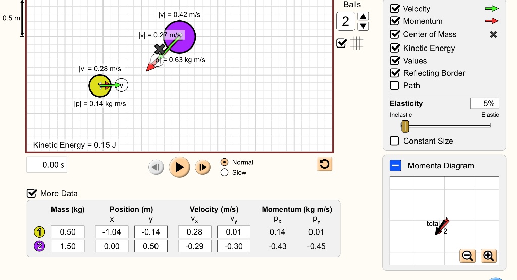 0.5 m |v| = 0.42 m/s |v| = 0.27 m/s |p| = 0.63 kg m/s |v| = 0.28 m/s |p| = 0.14 kg m/s Kinetic ...