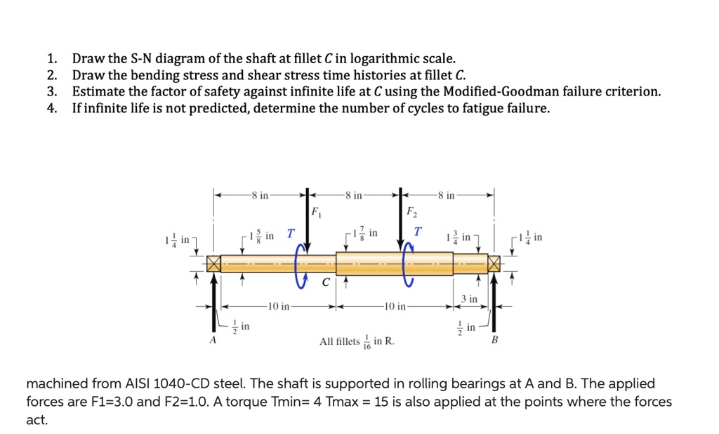 SOLVED: Units in force are kip and T in kip-in Draw the S-N diagram of ...