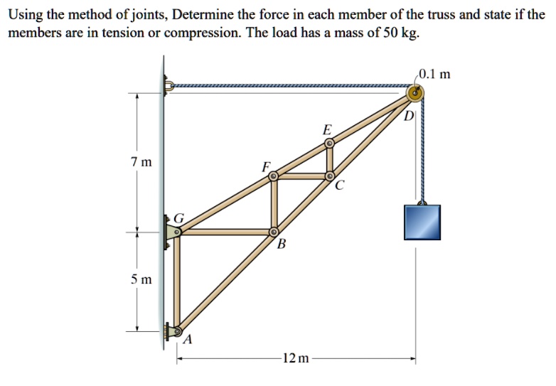 SOLVED: Using the method of joints, Determine the force in each member of the truss and state if ...