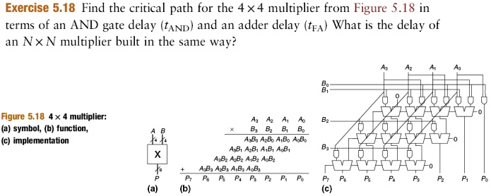 Exercise 5.18: Finding the Critical Path for the 4x4 Multiplier Find ...