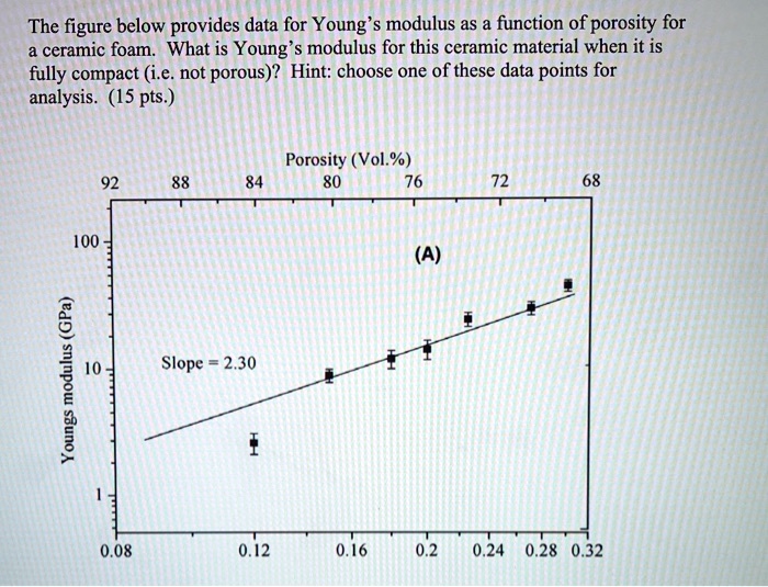 SOLVED: The figure below provides data for Young's modulus as a ...