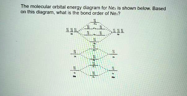 The molecular orbital energy diagram for Ne2 is shown below. Based on ...