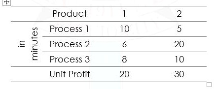 SOLVED: Problem Situation 2: Linear Programming A company that operates ...