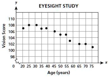 SOLVED: '3. A researcher studied the eyesight of people at different ...
