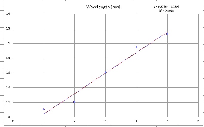 SOLVED: Using the linear equation provided, calculate the concentration of the unknown. The ...