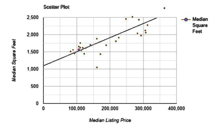 Median Square Feel Scatter Plot 2,500 2,000 1,500 1,000 500 0 0 100,000 ...