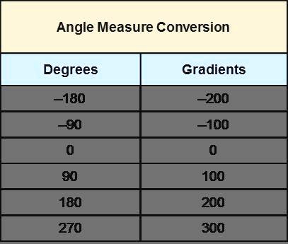 Angle Measure Conversion Degrees Gradients -180 -200 -90 -100 0 0 90 ...