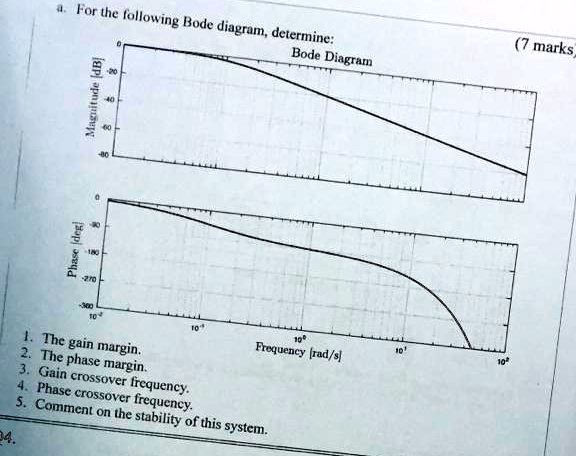 SOLVED: For the following Bode diagram, determine: 1. The gain margin ...