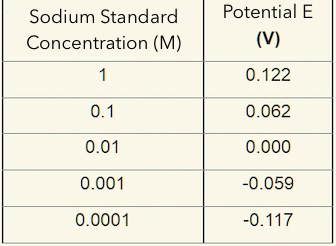 SOLVED: You want to determine the concentration of Na + ions in a ...