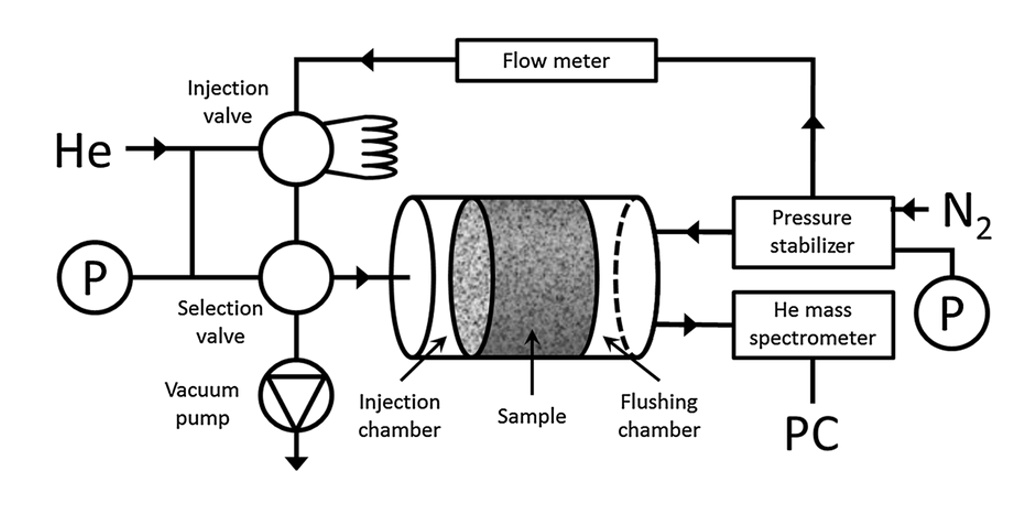 Flow meter Injection valve He P Selection valve Pressure stabilizer N2 ...