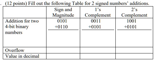 VIDEO solution: (12 points) Fill out the following Table for 2 signed numbers' additions Sign ...