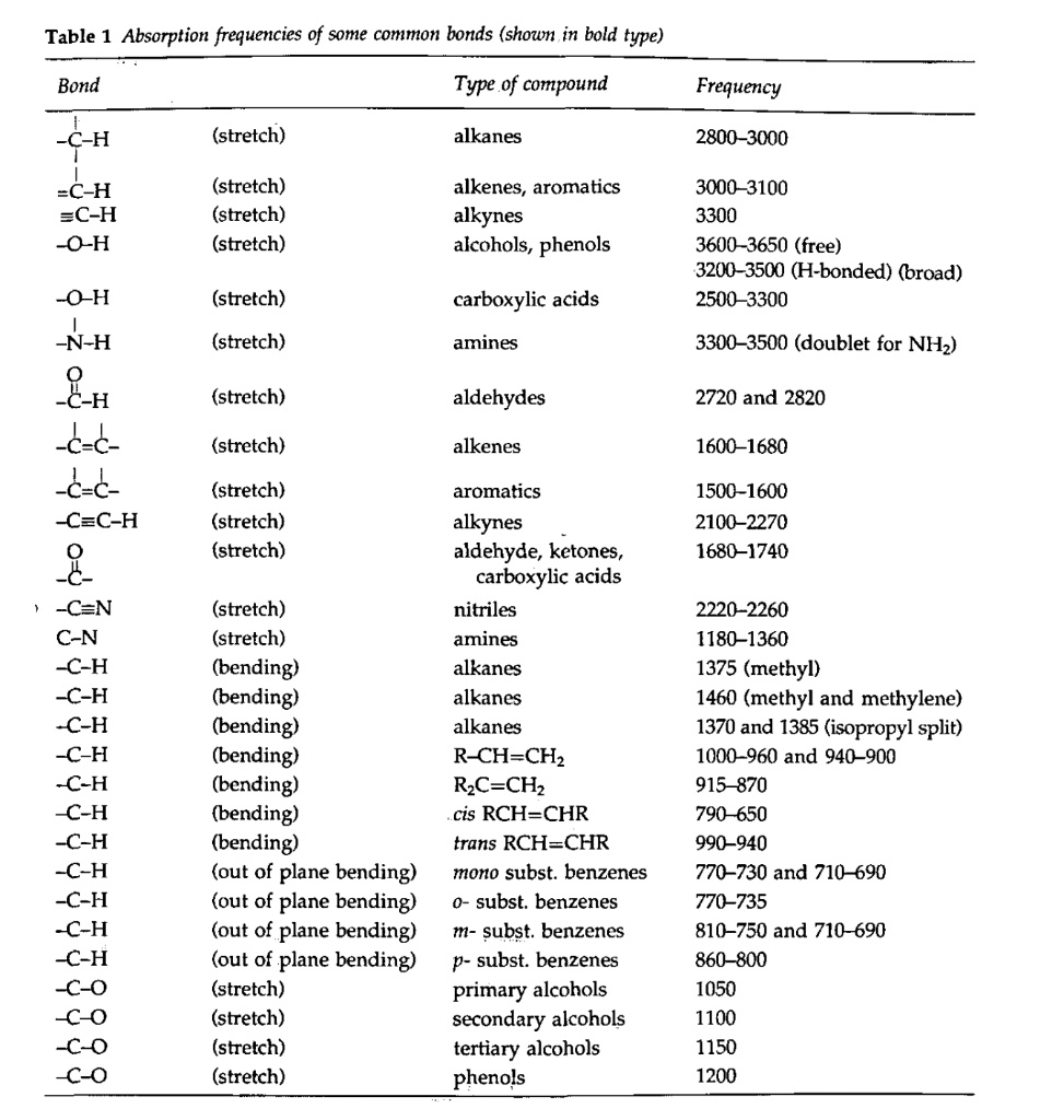 SOLVED: Table 1 Absorption frequencies of some common bonds (shown in ...