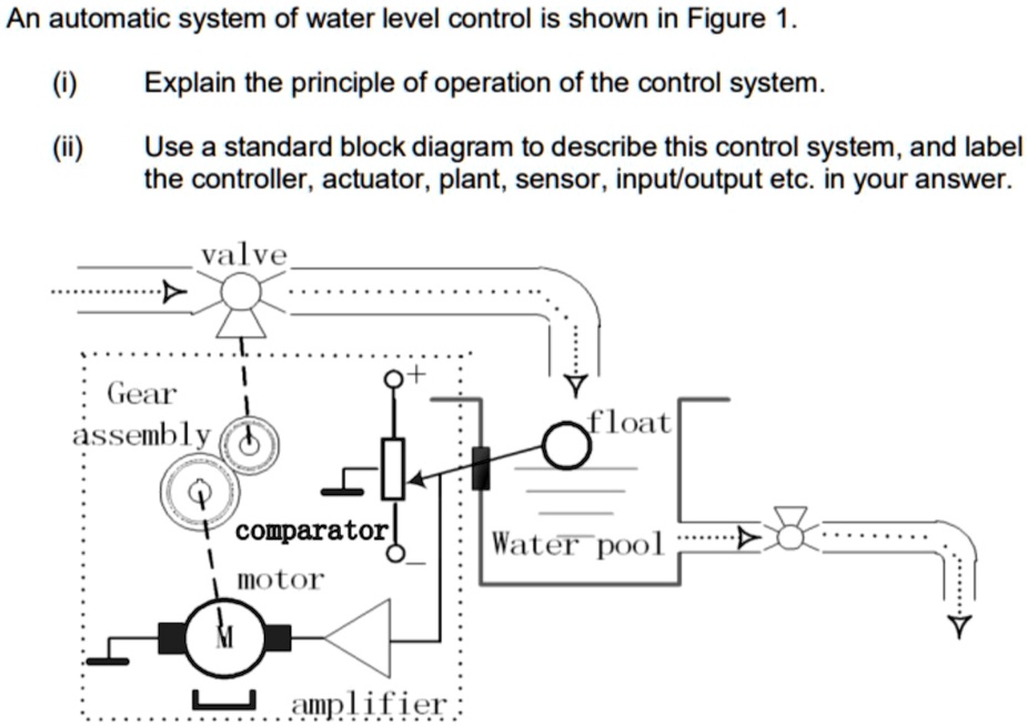 An automatic system of water level control is shown in Figure 1. (i ...