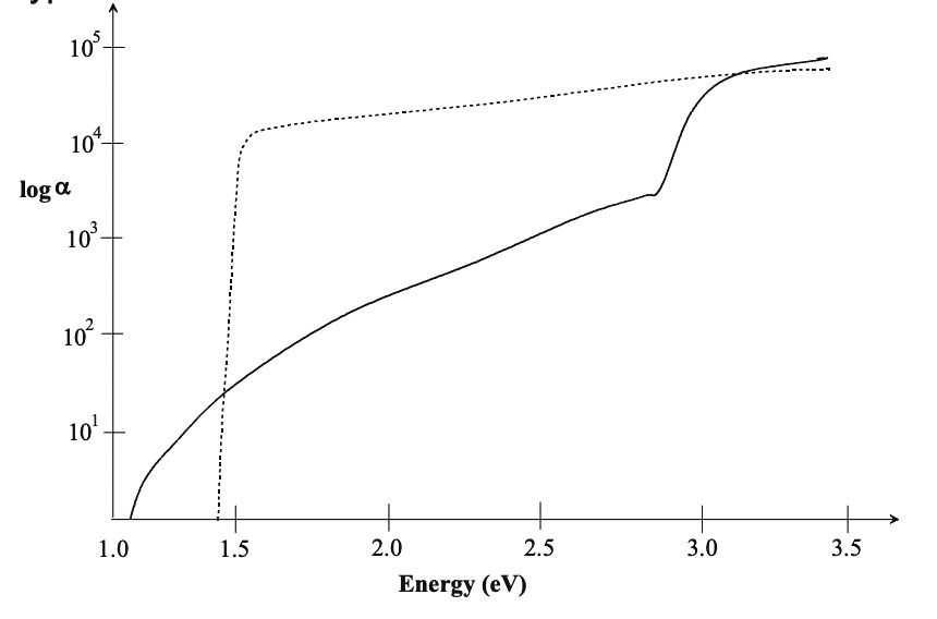 SOLVED: The graph below shows the absorption (cm-1 ) vs. energy (eV ...