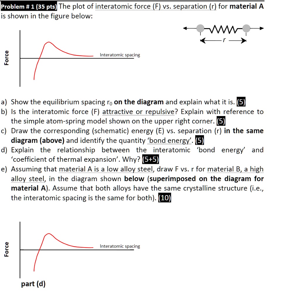 Problem # 1 (35 pts) The plot of interatomic force (F) vs. separation ...
