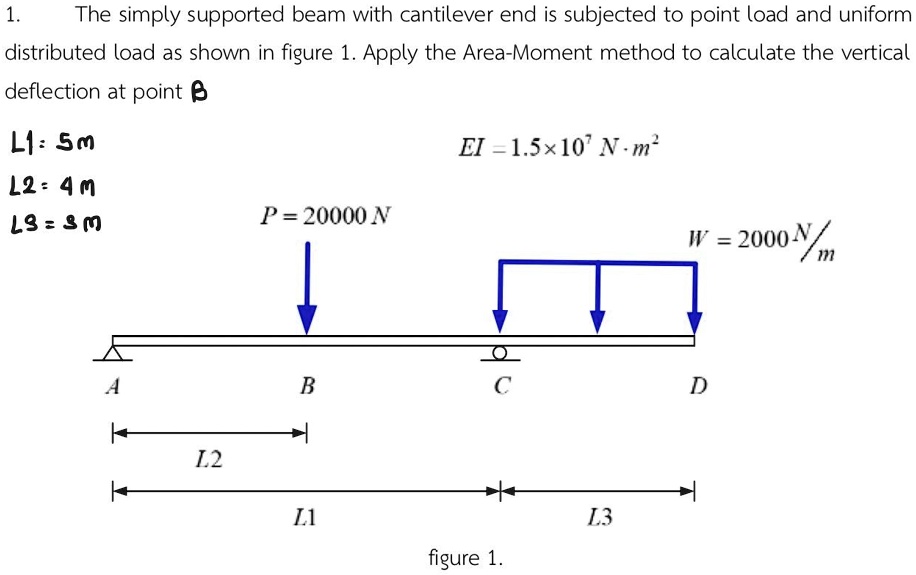SOLVED: The simply supported beam with a cantilever end is subjected to a point load and a ...