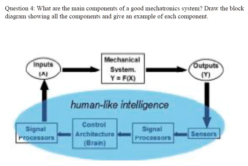 Question 4: What are the main components of a good mechatronics system ...