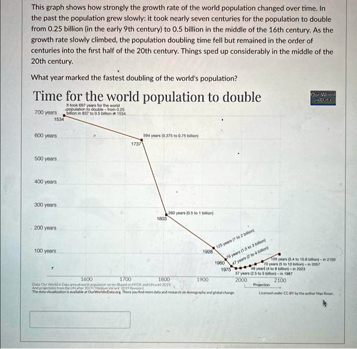 what year marked the fastest doubling of the worlds population this ...