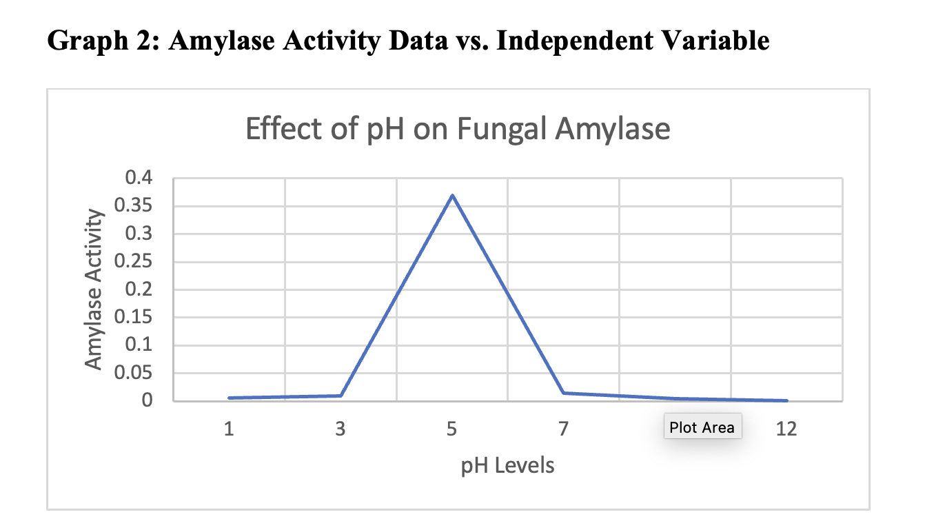 SOLVED: Graph 2: Amylase Activity Data vs. Independent Variable Effect ...
