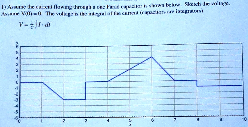 SOLVED: Assume the current flowing through a one Farad capacitor is ...