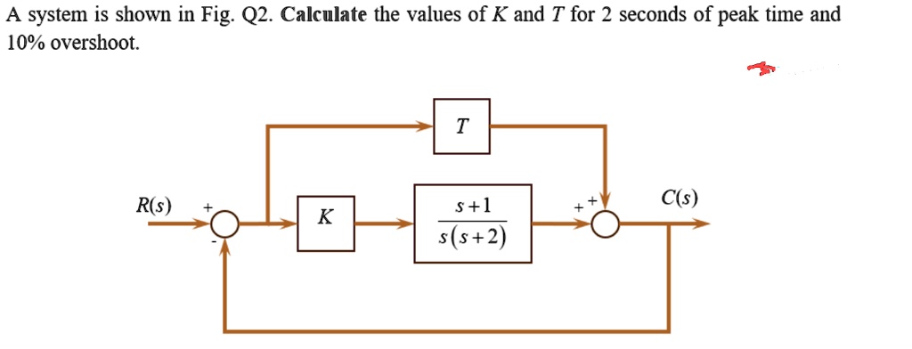 SOLVED: A system is shown in Fig. Q2. Calculate the values of K and T for 2 seconds of peak time ...