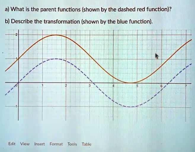 SOLVED: a) What is the parent functions (shown by the dashed red function)? b) Describe the ...