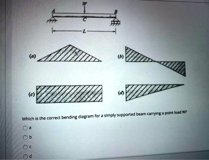 b (c) a Which is the correct bending diagram for a simply supported ...