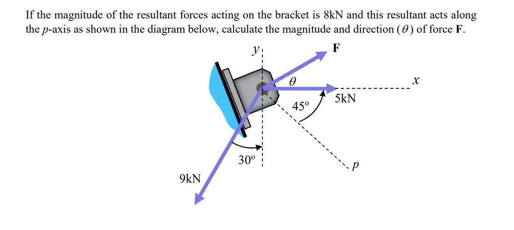 If the magnitude of the resultant forces acting on the bracket is 8kN ...