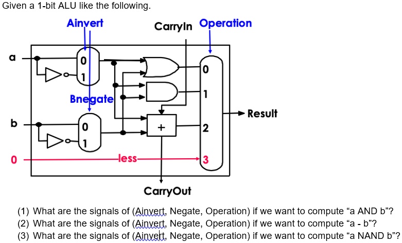 Given A 1 Bit Alu Like The Following Ainvert Carryin Operation A 0 1