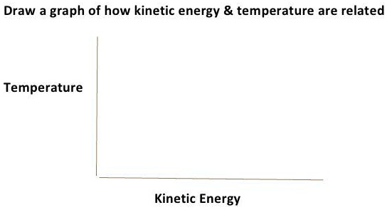 Draw a graph of how kinetic energy temperature are related Temperature ...