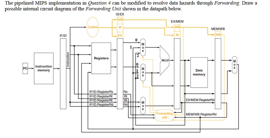 SOLVED: The pipelined MIPS implementation in Ouestion 4 can be modified ...