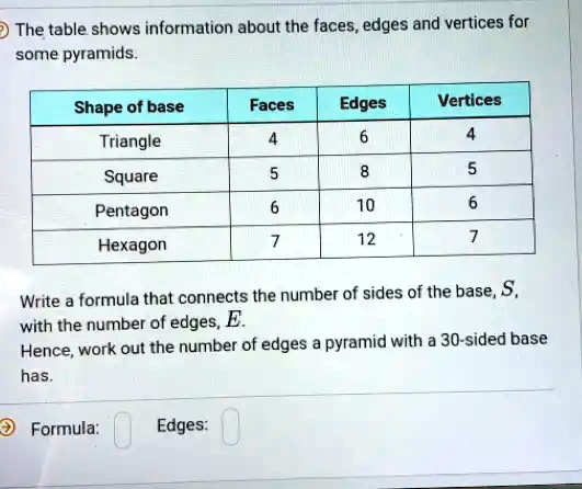 SOLVED: The table shows information about the faces, edges, and vertices for some pyramids ...