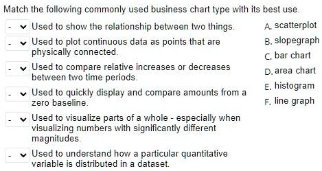 Match the following commonly used business chart type with its best use ...