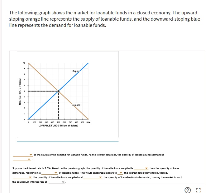 SOLVED: The following graph shows the market for loanable funds in a ...