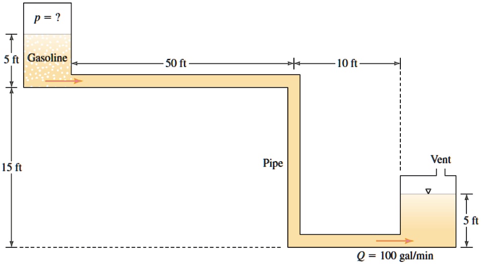 Gasoline flows from one tank to the other as shown in the figure. The ...
