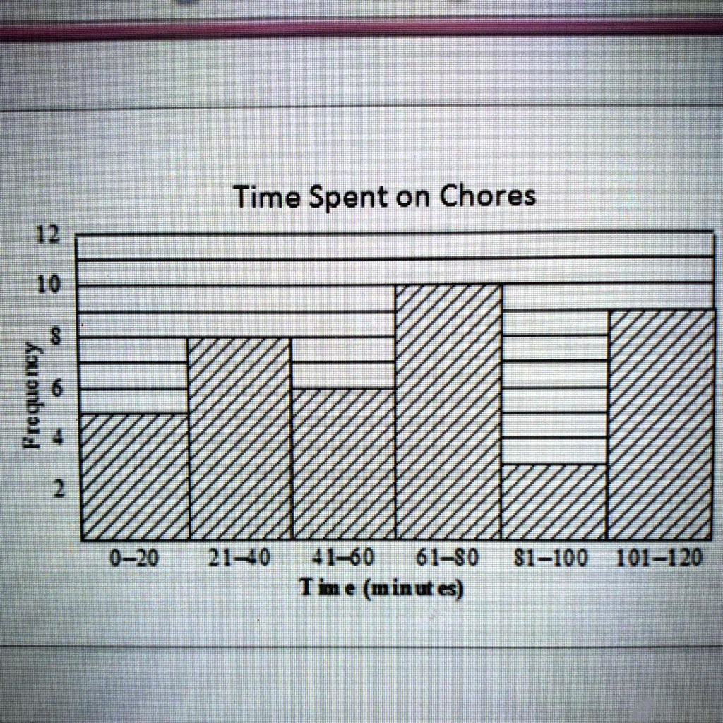 2 the histogram shows the number of minutes students at montrose junior ...