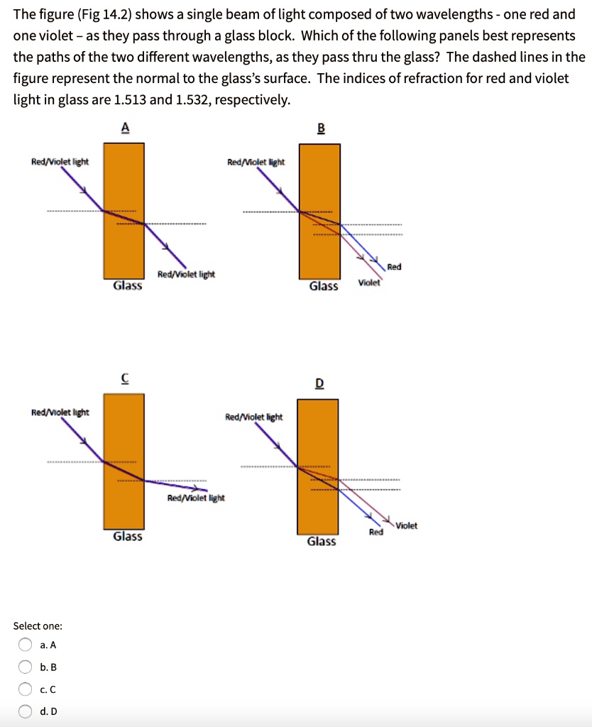 SOLVED: The figure (Fig 14.2) shows a single beam of light composed of two wavelengths - one red ...