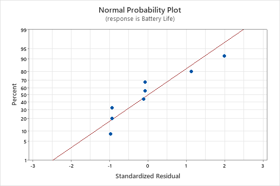normal probability plot response is battery life
