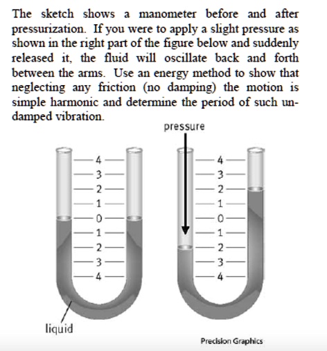 The sketch shows a manometer before and after pressurization. If you ...