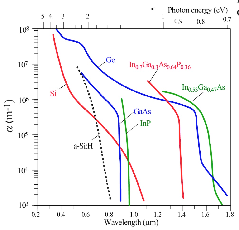 SOLVED: Text: 1. Light absorption in semiconductors. Consult the ...