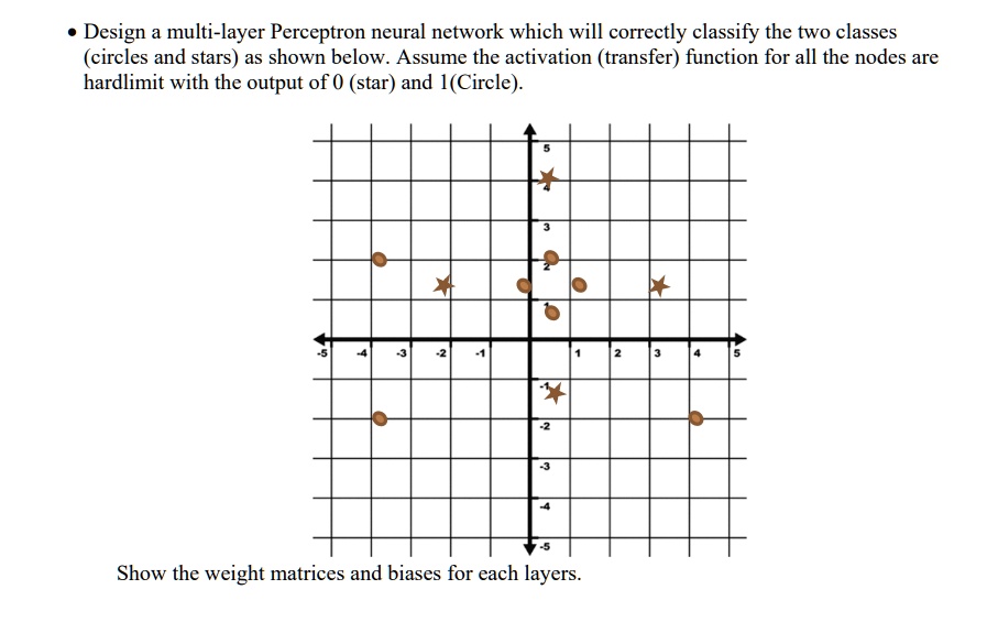 Solved Design A Multi Layer Perceptron Neural Network Which Will Correctly Classify The Two