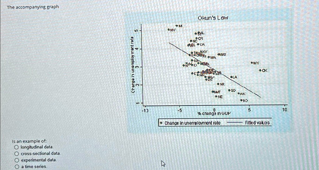 SOLVED: The accompanying graph Okun's Law is an example of longitudinal data.