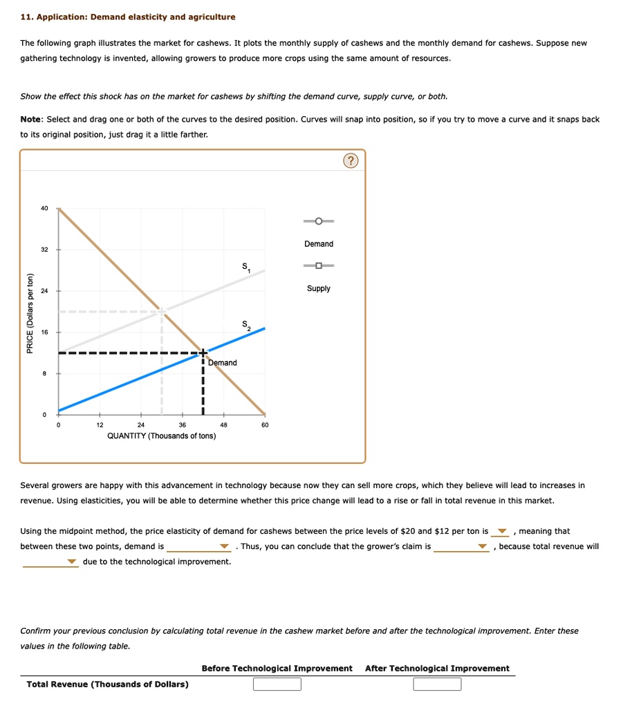 SOLVED: 11.Application:Demand elasticity and agriculture The following ...