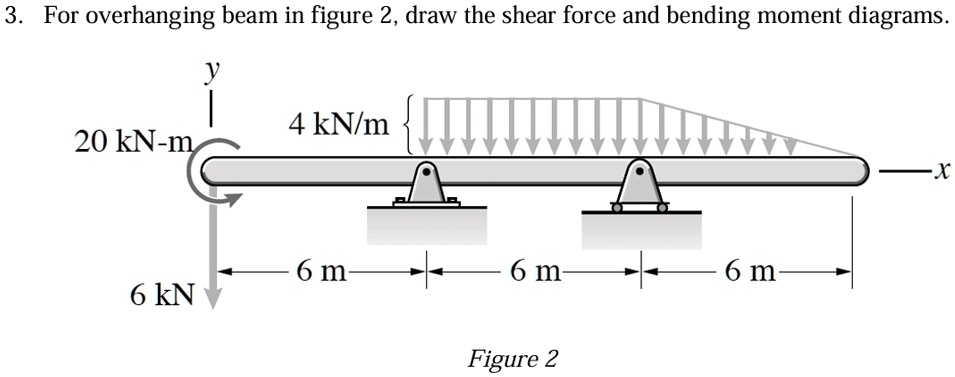 [GET ANSWER] 3. For overhanging beam in figure 2, draw the shear force and bending moment ...