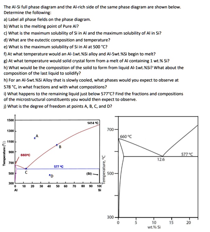 The Al-Si full phase diagram and the Al-rich side of the same phase ...