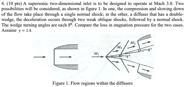 4. (10 pts) A supersonic two-dimensional inlet is to be designed to ...