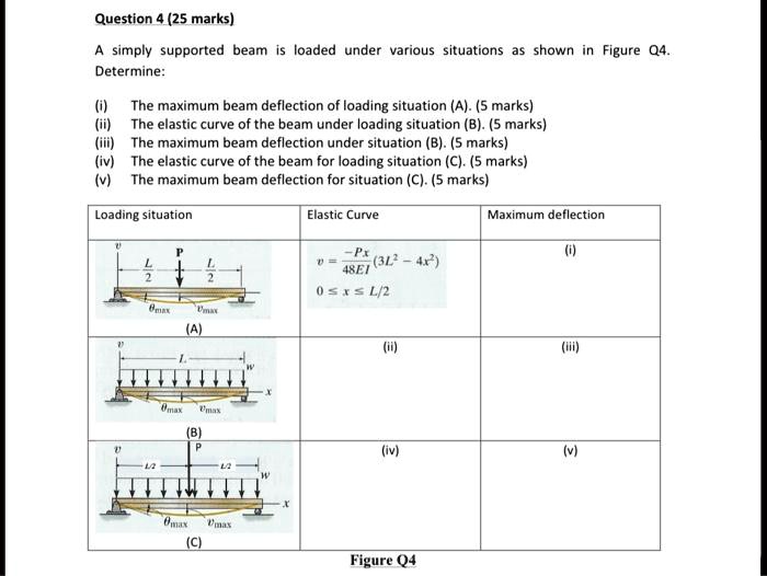 SOLVED: Question 4 (25 marks) A simply supported beam is loaded under various situations as ...