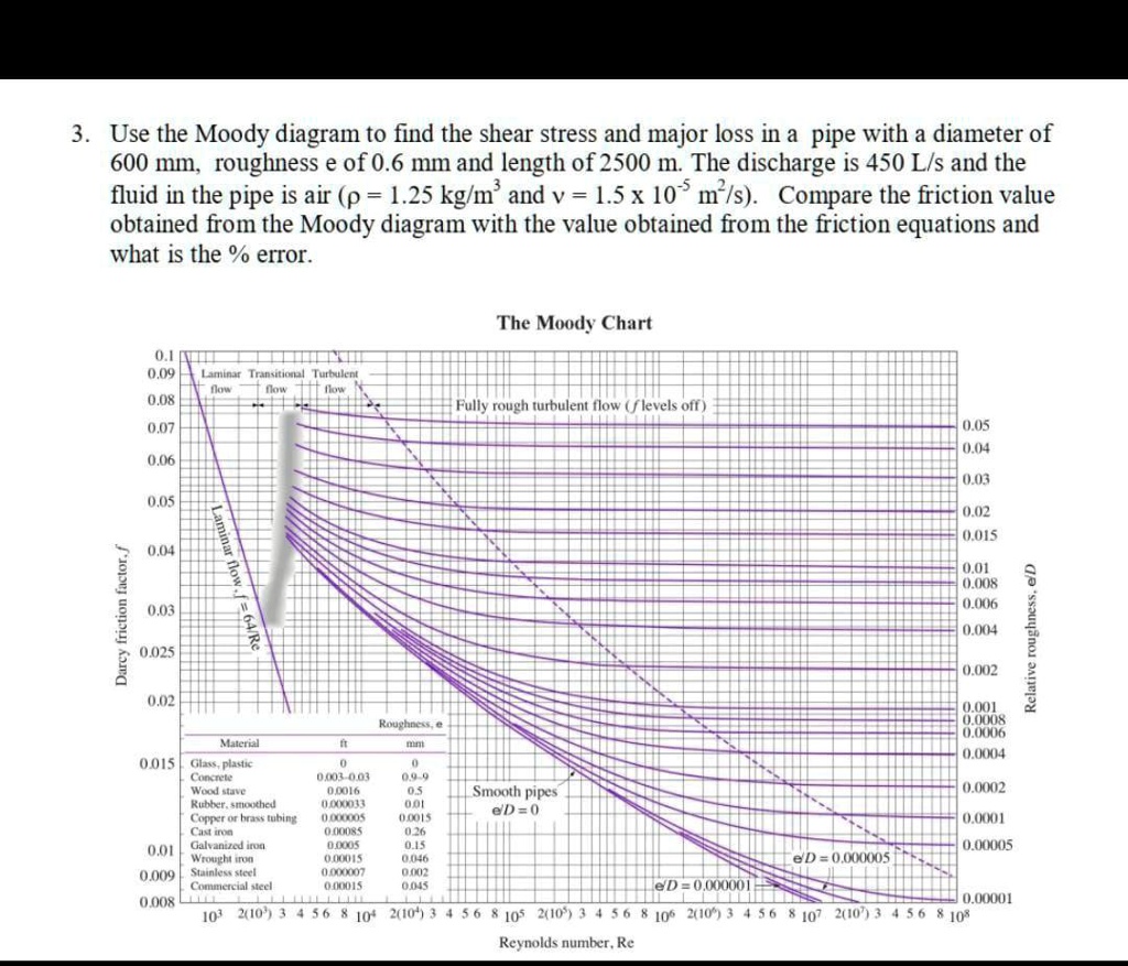 3. Use the Moody diagram to find the shear stress and major loss in a ...