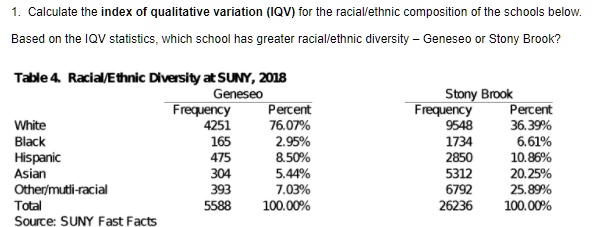SOLVED: Calculate the index of qualitative variation (IQV) for the ...