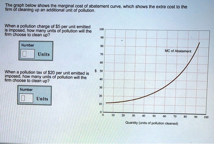 SOLVED: The graph below shows the marginal cost of abatement curve ...